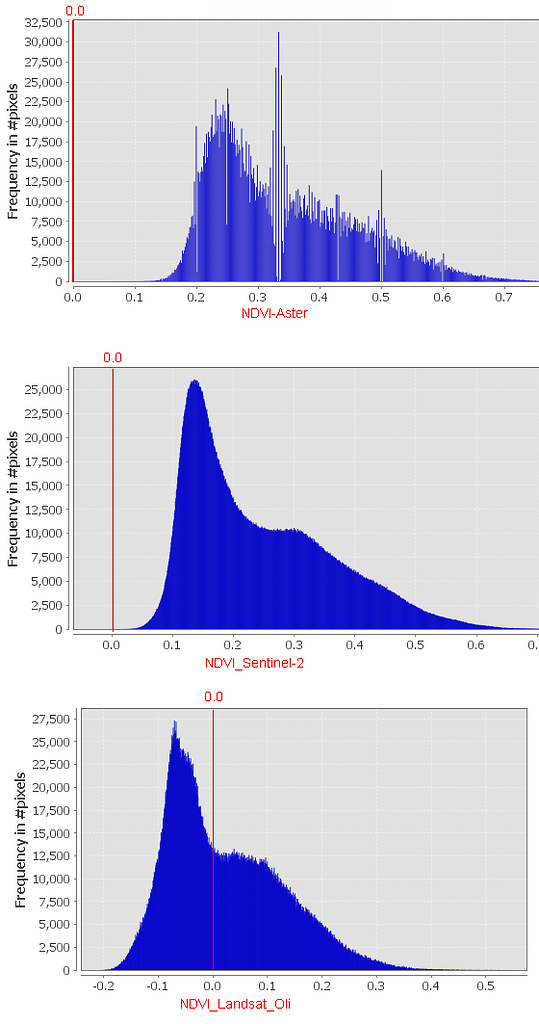 Difference of NDVI using different sensors data: Sentinel-2, Landsat ...
