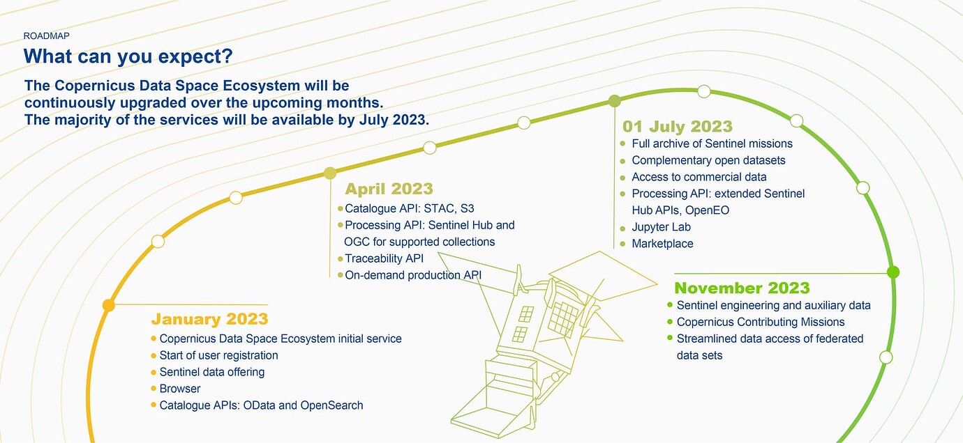 Changes to Copernicus Sentinels data access - Copernicus Data Space Ecosystem - meta - STEP Forum